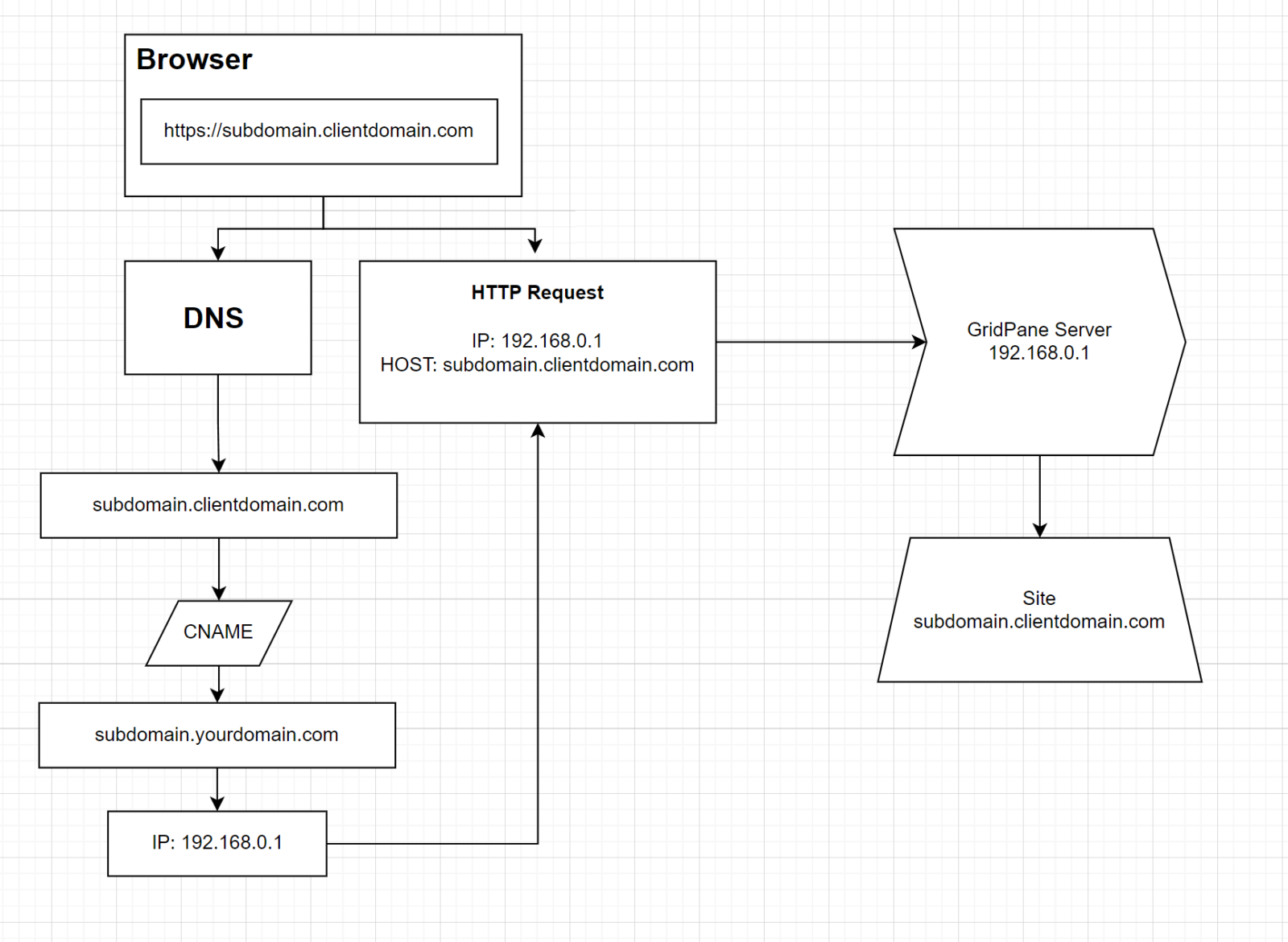 Question - DNS CNAME's, CNAME Flattening, and Cloudflare How does it ...