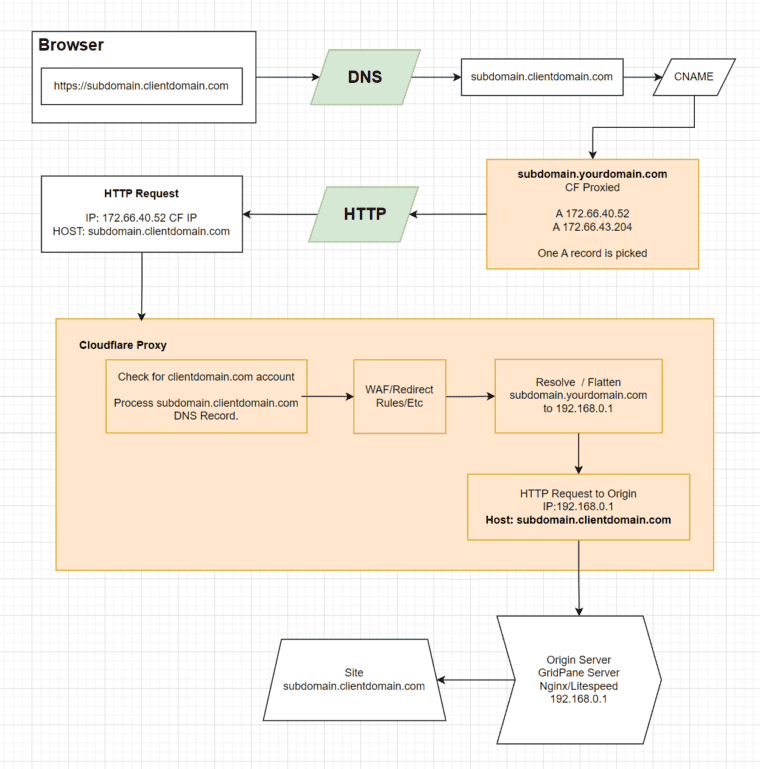 Question - DNS CNAME's, CNAME Flattening, and Cloudflare How does it ...