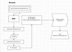Question - DNS CNAME's, CNAME Flattening, and Cloudflare How does it ...