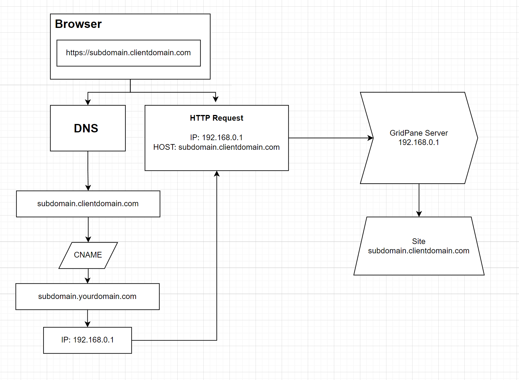 Question - DNS CNAME's, CNAME Flattening, and Cloudflare How does it ...